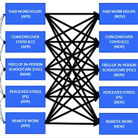 Figure A2 Cross Lagged Structural Equation Model Mothers Paid Work