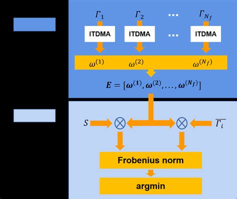 Basic Workflow Of Itdma For Ssvep Detection Download Scientific Diagram