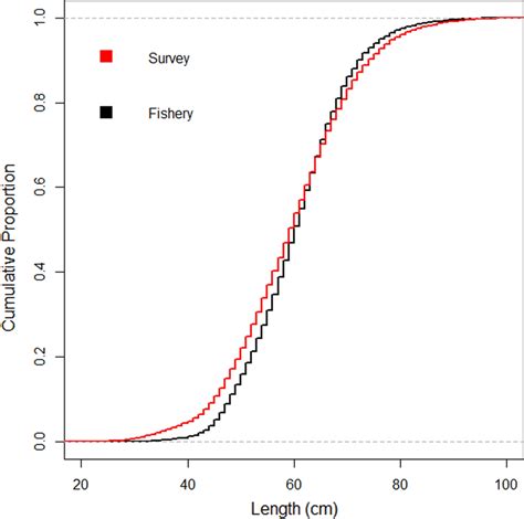 The Empirical Cumulative Distribution Ecdfs For The National Marine