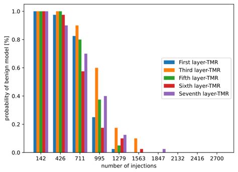 Evaluation And Mitigation Of Weight Related Single Event Upsets In A Convolutional Neural Network