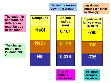 Ppt Values Of Lattice Energy Powerpoint Presentation Free Download Id 6562051