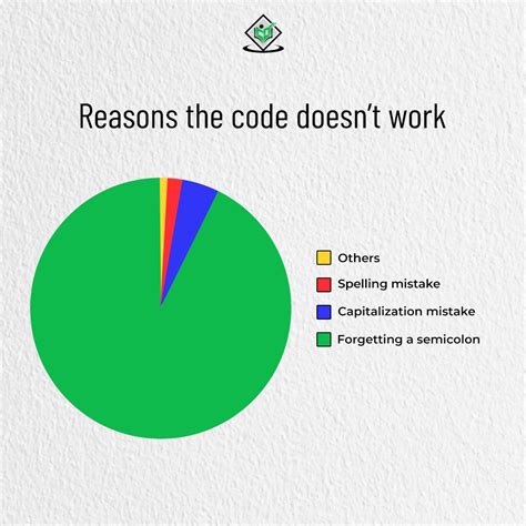 Programmerhumor Programmer Programmingmemes Programming Coding
