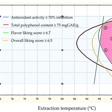 Overlaid Contour Plot Showing The Effect Of The Interaction Of