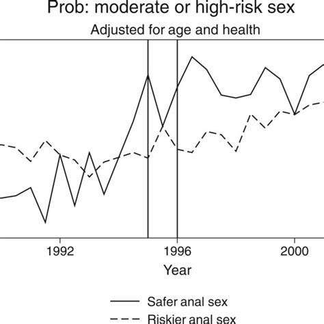 Probability Of Moderate Or High Risk Sex Over Time Corrected For Download Scientific Diagram