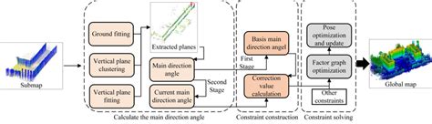 The Overall Flow Of The Planar Constraint Algorithm Download