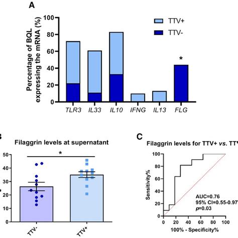 Filaggrin Expression In Infants With Respiratory Infections Filaggrin Download Scientific