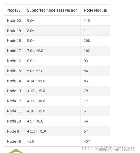 启动项目下载依赖（npm i 或npm i f）报错 node sass问题已解决 nodesass4 13 1对应node版本 csdn博客