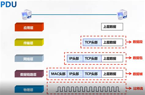 Osi七层参考模型和tcp Ip协议族 0si Csdn博客