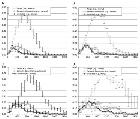 Experiment 1 Proportion Of Fixations Over Time To The Target The