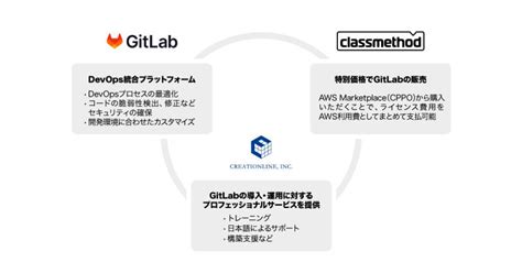 Masahiro Ueda On Linkedin クラスメソッドとgitlab、クリエーションラインの3社にてdevops統合プラットフォーム導入支援に向けた協業開始