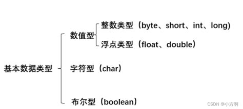 Java编程：主类结构与基本数据类型详解 Csdn博客