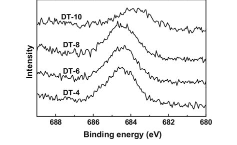 XPS Spectra Of F 1s For The Prepared Samples Download Scientific Diagram