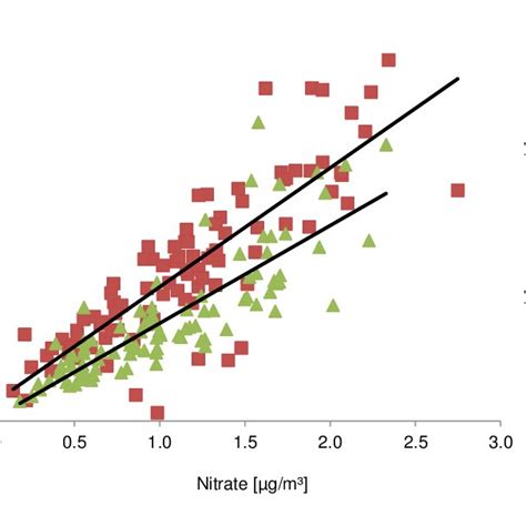 Correlation Between Nitrate And Nss Sulfate Between Summer And Winter