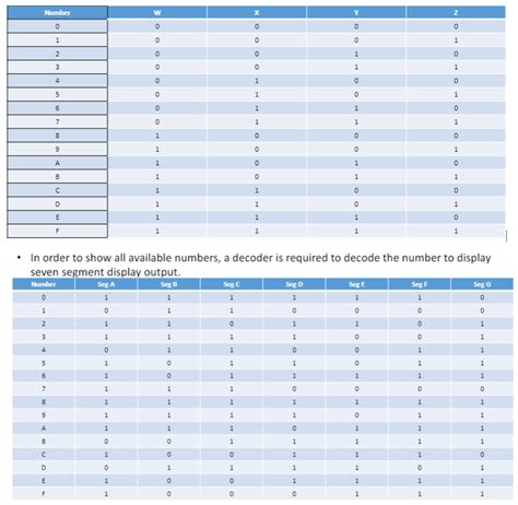 Solved Draw Out The K Map For All Seven Segments And Chegg