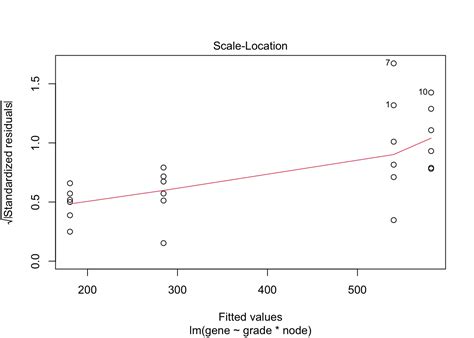 Recap General Linear Model