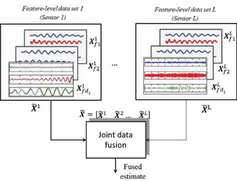 Multisensor Data Fusion Framework Multimodal Data Fusion Techniques