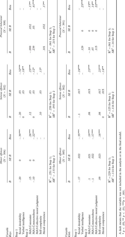 summary of hierarchical regression analyses for variables predicting
