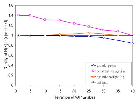 An Empirical Comparison Of The Constant Weighting And The Dynamic