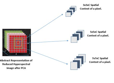 Creating Multi Scale Spatial Context From Reduced Hyperspectral Image
