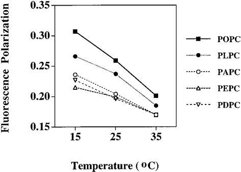 Dph Fluorescence Polarization As A Function Of Temperature Dph Was