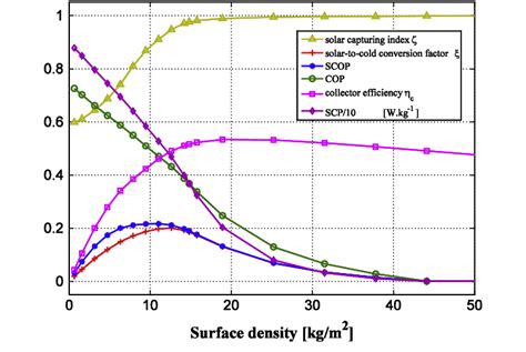 variation of the system performance indices with the surface density