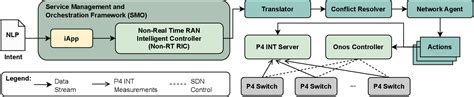 Figure 2 From An Agile Conflict Solving Framework For Intent Based Management Of Service Level