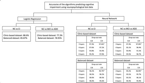 Comparison Of Accuracies In Logistic Regression And Various Layers Of Download Scientific