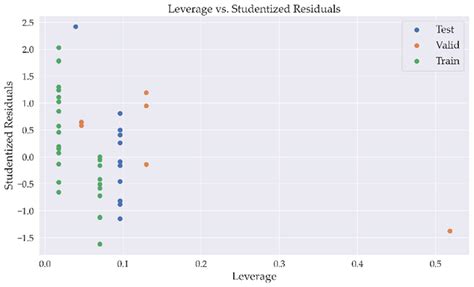 Model1 Stem Length Leverage Vs Residuals Download Scientific Diagram