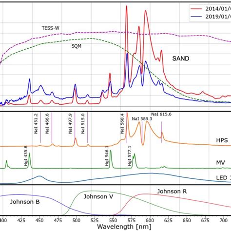 Spectrometer For Aerosol Night Detection Sand Representative Night Download Scientific