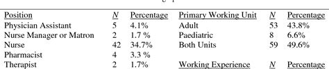 Table 4 From Adaptation And Validation Of The Safety Attitude Questionnaire Saq In Malaysian