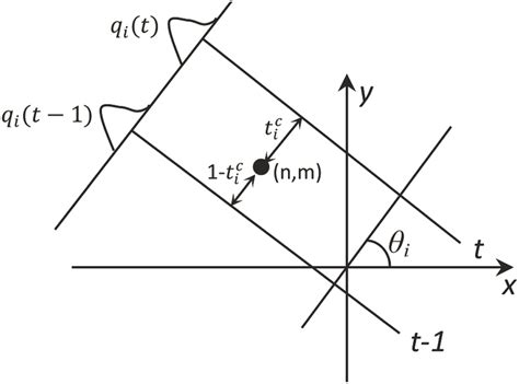 reconstruction from the filtered projection the linear interpolation