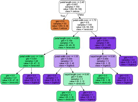 决策树可视化 csdn博客
