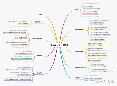 《effective c 》第三版总结（一）：第 0 3 章 知乎
