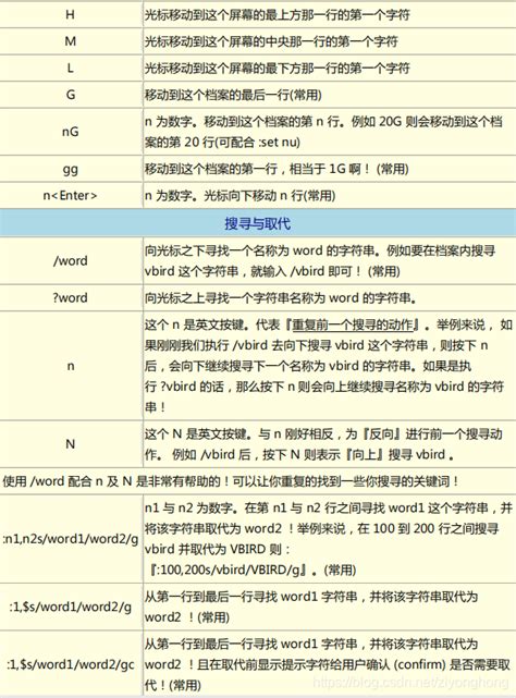 Vim常用指令 Csdn博客