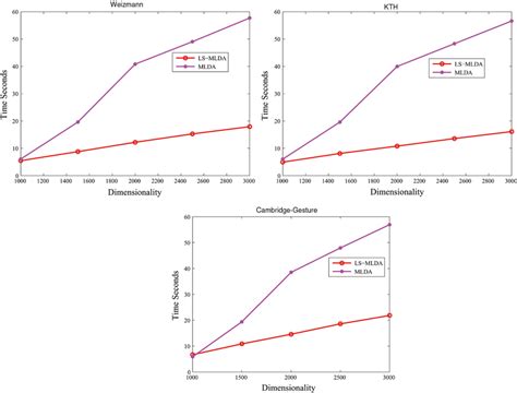 time complexity comparison on the three datasets in different