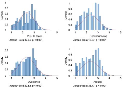 The Jarque Bera Statistic Tests For The Null Hypothesis Of Normality Download Scientific