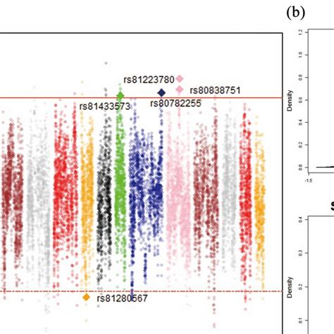 Cross Population Extended Haplotype Homozygosity Xp Ehh Scores Across Download Scientific