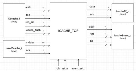 2 Uetrvpcore Design Document — Uetrv Pcore 01 Documentation