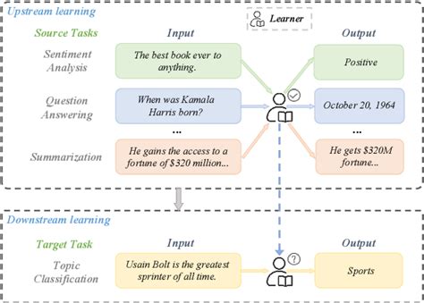 Figure 1 From Learning To Initialize Can Meta Learning Improve Cross