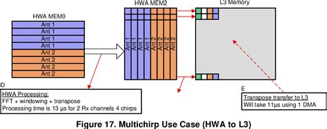 Figure 1 From Introduction To The Dsp Subsystem In The Iwr6843