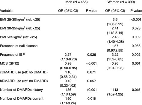 Final Multivariate Logistic Regression Model Of Determinants Associated