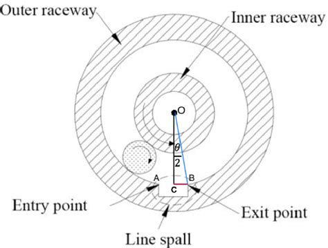 Figure 1 From Bearing Digital Twin Based On Response Model And
