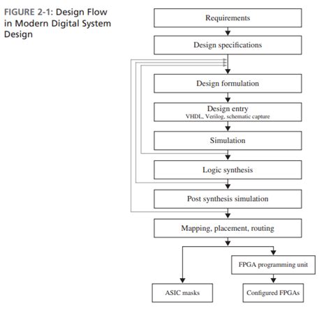 Introduction To Verilog