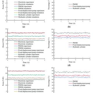 Simulation And Experimental Power Comparison Curves And Energy Output Download Scientific