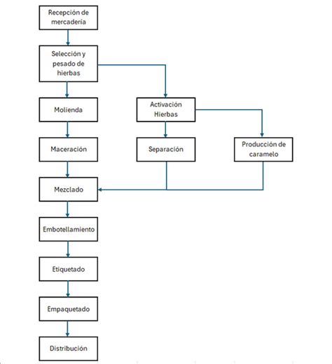 Archivodiagrama De Flujo De Fabricación Y Controlpng Evaluación De