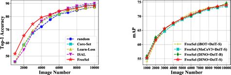 Figure 7 From Towards Free Data Selection With General Purpose Models