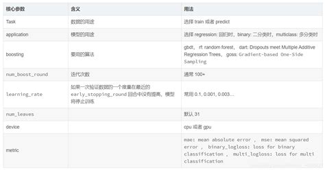 Lightgbm 训练及调参lightgbm调参代码 Csdn博客
