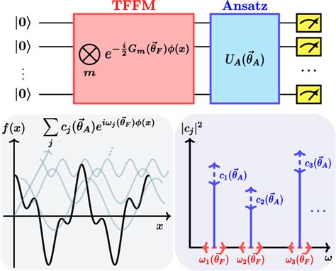 Let Quantum Neural Networks Choose Their Own Frequencies Paper And Code