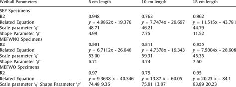 Values Of Weibull Parameters Of Tensile Strength Download Scientific