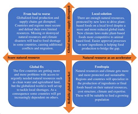 Scenarios For The Plant Based Dairy And Meat Alternative Market With Download Scientific
